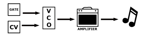 Modular Synthesis | Synthrotek